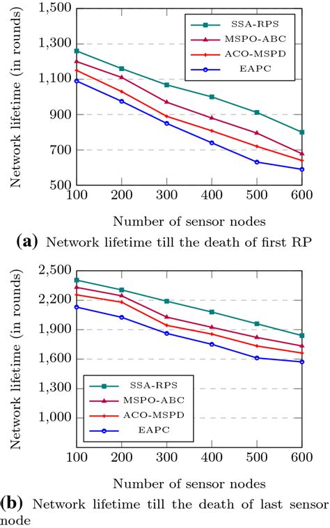Network Lifetime With Varying Number Of Sensor Nodes Download