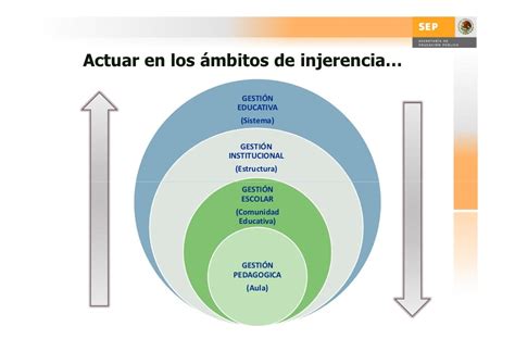 El Modelo De La Gestión Educativa Estratégica Mgee