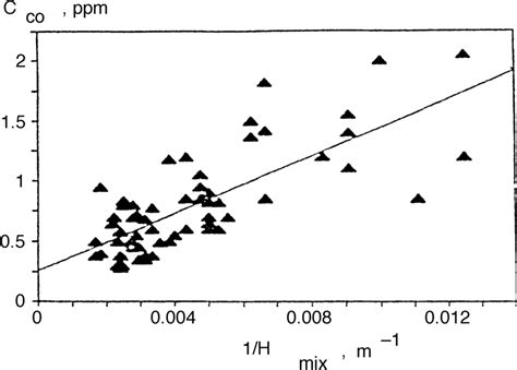 The Surface Concentration Of Carbon Monoxide C Co Versus The Inverse Download Scientific