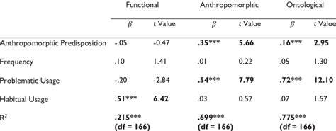 Ols Regression Analyses Predicting Theorized Dimensions Of