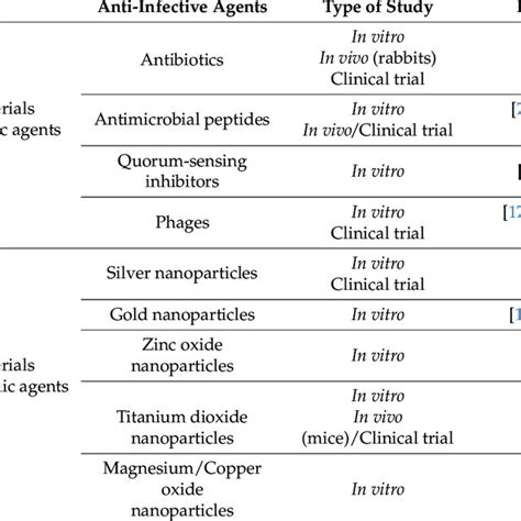 Some Examples Of Active Biomaterials In Fighting Bone Related Download Scientific Diagram