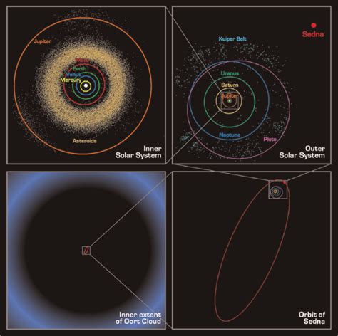 Extracted From Ref 1 This Is The Solar System The Upper Left Is Download Scientific