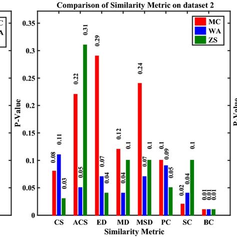 Comparison Of Similarity Measures Download Scientific Diagram