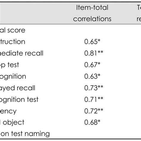 Corrected Item Total Correlations And Test Retest Reliabilities Of The Download Scientific