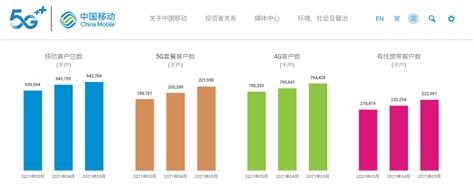 中国移动5月：5g套餐用户净增16651万户，累计达222亿户套餐用户5g宽带新浪科技新浪网