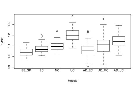 The Boxplots Of Rmses For Different Models In Example 42 Download