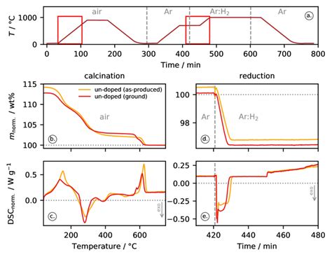 Temperature Program Applied During The TG DSC Analyses A Masses And Download Scientific