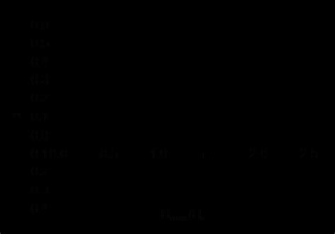 Kurtosis Of The Free Surface Elevation Vs Hmaxhs Ratio Baltic Sea
