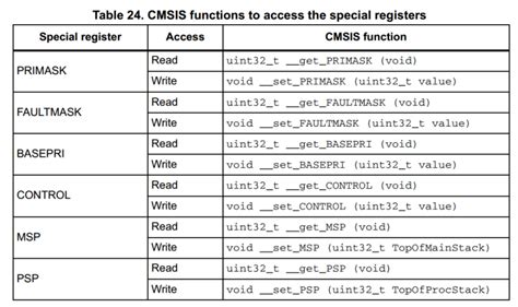 3 The Cortex M7 Instruction Set 네이버 블로그