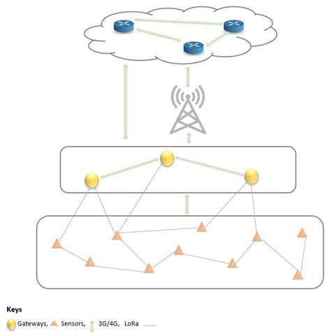 Sensors Free Full Text Development And Analysis Of A Distributed