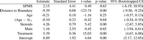 Shows The Same For The Individual Univariate Pca Regression Models Download Table