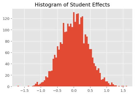 Linear Mixed Effects Models TensorFlow Probability