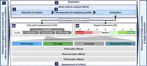 Modified Multi Method Framework For Evaluating Digital Applications In Download Scientific