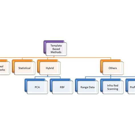 Neural Network Based Face Recognition Approaches Download Scientific