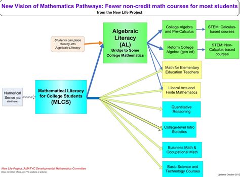 Developmental Mathematics Revival New Math Pathways General Vision 10 19 12