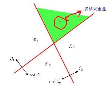 多分类问题与多类感知机算法 夜与周公 博客园