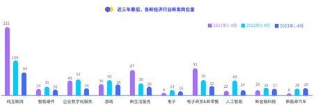 2023春招：互联网新发岗位连续3年减少 新经济行业平均月薪超43万 每经网