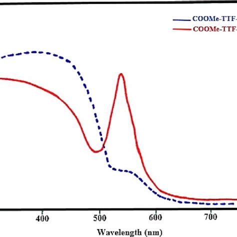 Ultraviolet−visible Diffuse Reflectance Spectrum Of The Download