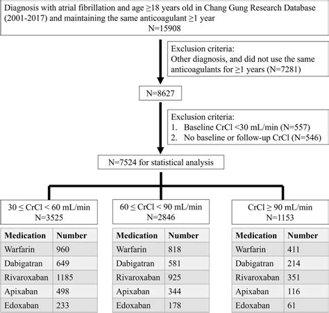 Flow Chart Of The Study Population N Number Crcl Creatinine