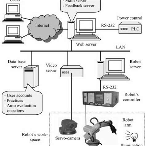 Virtual Laboratory Architecture Download Scientific Diagram