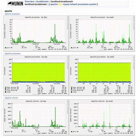 5 Free Tools To Monitor Your Moodle Server While Load Testing