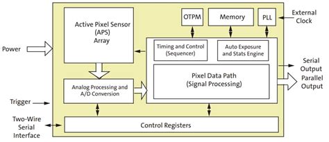 Ar0132at Cmos Digital Image Sensor Onsemi Mouser