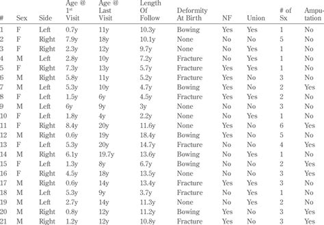 Summar Y Of Descriptive Data By Individual Subject N21 Download Table