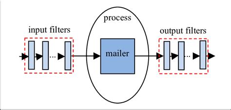 Flow Of The Messages From The Input To The Output Message Filters