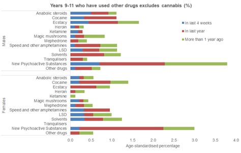 Drug Use Among Young People