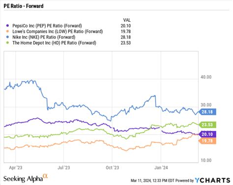 Pepsico Too Much Dividend Love Nasdaqpep Seeking Alpha