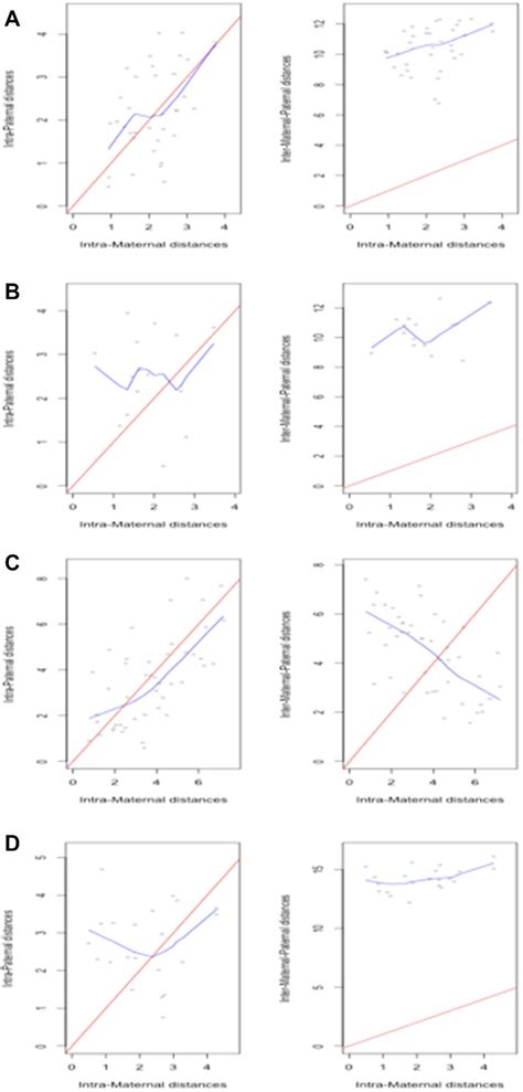 Comparison Of Maternal And Paternal Intra And Inter Homolog Distances Download Scientific