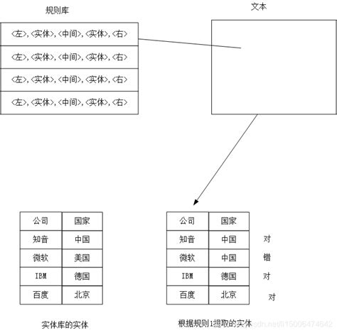 实体关系的抽取详解基于规则的实体关系抽取 Csdn博客