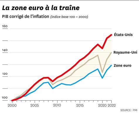 Analyse Pourquoi la croissance économique américaine est elle deux