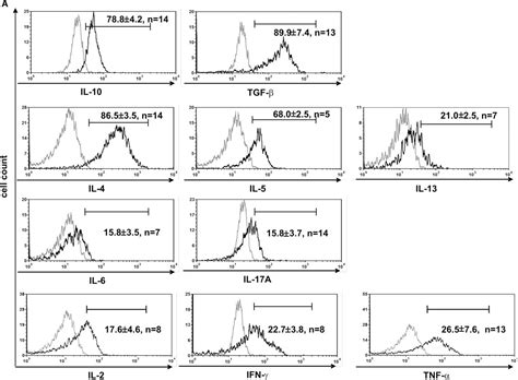 Anti Tgf Beta Antibody Mab R D Systems