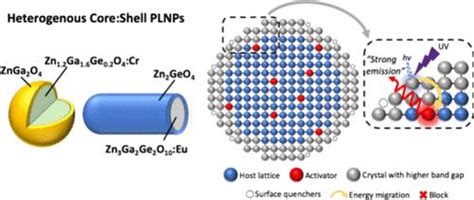 Heterogenous Core Shell Persistent Luminescent Nanoparticles With