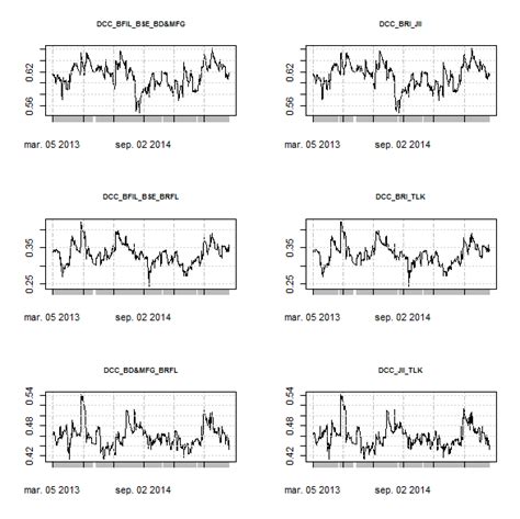 Dynamic Conditional Correlations Mfis Bf Ilbse Bri Download
