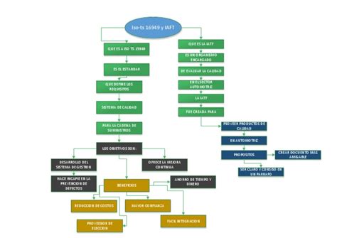 Iso Ts 16949 Y Iaft Un Resumen De Los Requisitos Y Objetivos Del