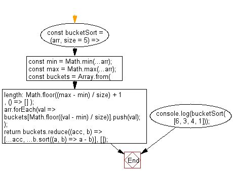 JavaScript Sort An Array Of Numbers Using The Bucket Sort Algorithm W Resource