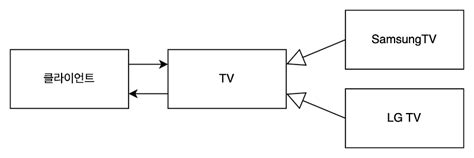 [디자인 패턴] 구조 bridge pattern 가교 패턴 with swift