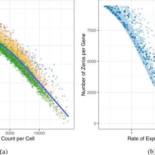 Factors That Determine The Number Of Zeros In ScRNA Seq Data A Total Download Scientific