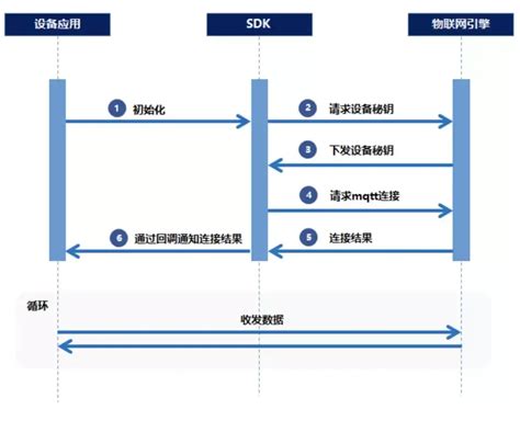 干货 设备快速上云，轻松搞定设备与云端通信 知乎