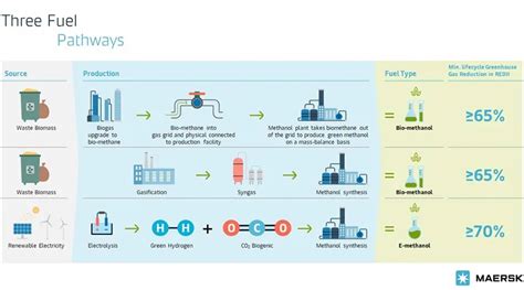Maersk Secures Green Methanol For Maiden Voyage Of The Worlds First Methanol Enabled Container