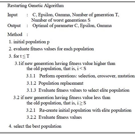 The Pseudocode Of Restarting Genetic Algorithm Download Scientific Diagram
