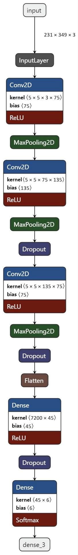 The Artificial Neural Network Architecture Used In Experiments The Download Scientific Diagram