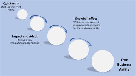 Creative Tension Implementing SAFe For Agility