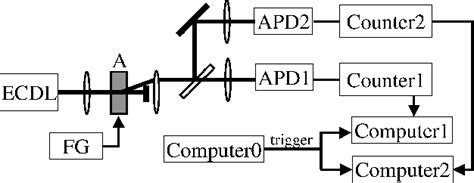 Figure 1 From Calibration Of Second Order Correlation Functions For
