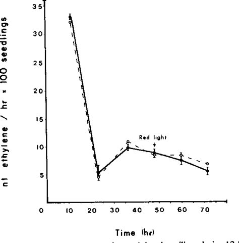Figure 1 From Effects Of Red Light And Ethylene On Growth Of Etiolated