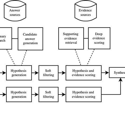1 The High Level Architecture Of Ibm S Deepqa [1] Used In Watson