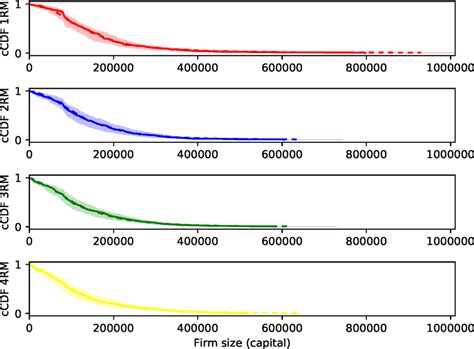 Ensemble Of Empirical Complementary Cumulative Distribution Functions Download Scientific