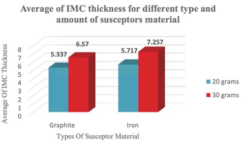 the average imc thickness for different type and amount of susceptor